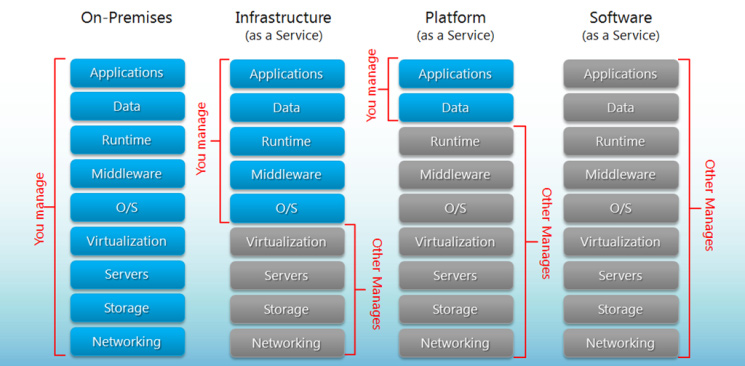 IaSS vs PaaS vs SaaS | Blog IaSS vs PaaS vs SaaS | Blog